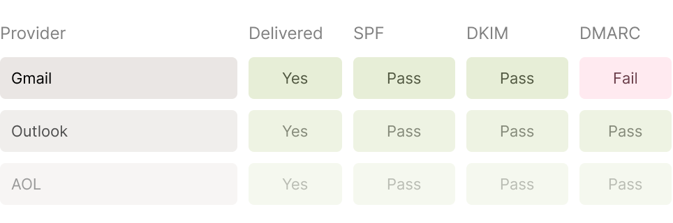Automated spam testing